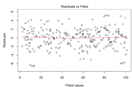 A Basic Guide To Testing The Assumptions Of Linear Regression In R